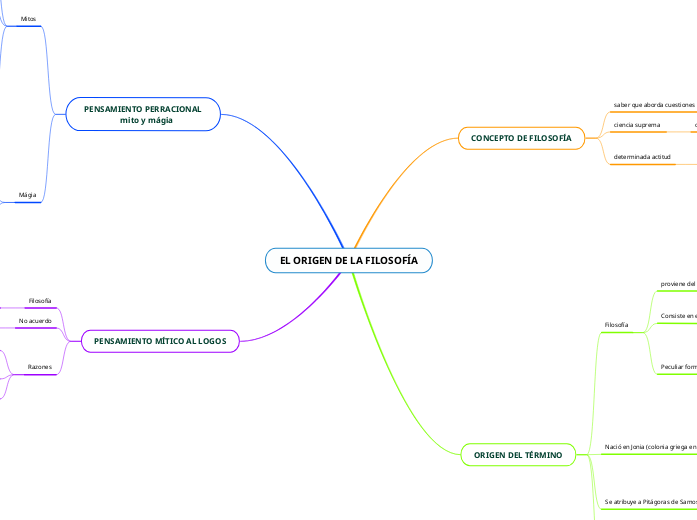 EL ORIGEN DE LA FILOSOFÍA - Mind Map